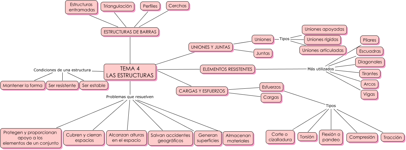 Tema 4 (Las estructuras)